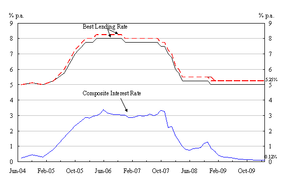 Hong Kong Monetary Authority - Composite Interest Rate : End of March 2010