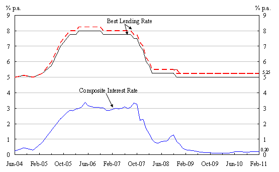 Hong Kong Monetary Authority - Composite Interest Rate : End of ...