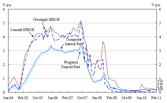 Hong Kong Monetary Authority - Composite Interest Rate : End of ...